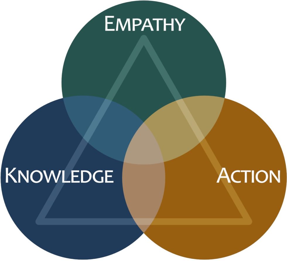 Empathy-Knowledge-Action™ Model